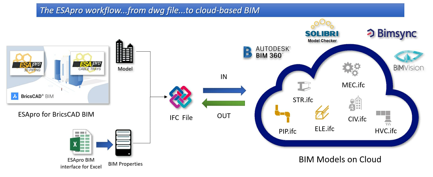 Which BIM Software to Choose to Design Industrial Plants? - Fluids & C°