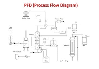 PFD, P&ID and PID...what is the difference? - Fluids & C°