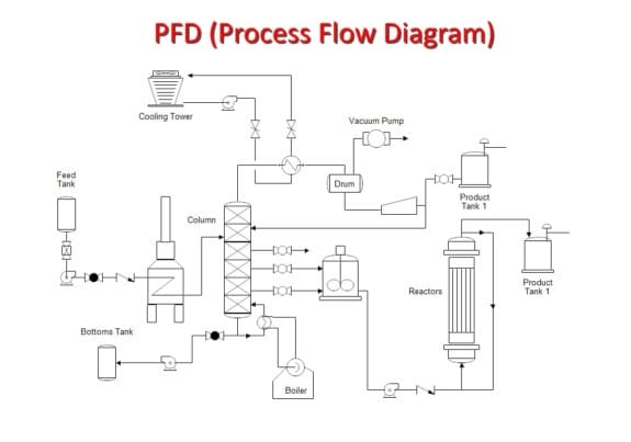 PFD, P&ID and PID...what is the difference? - Fluids & C°