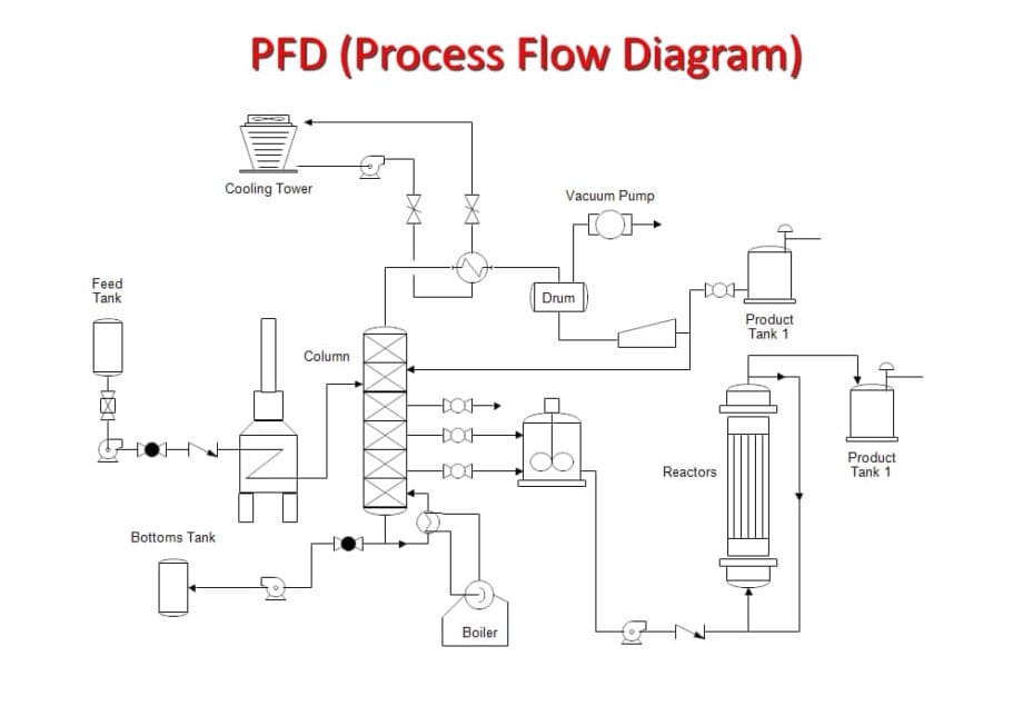 PFD, P&ID and PID...what is the difference? - Fluids & C°
