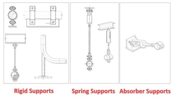 Pipe Supports: Definition and Design Mode - Fluids & C°
